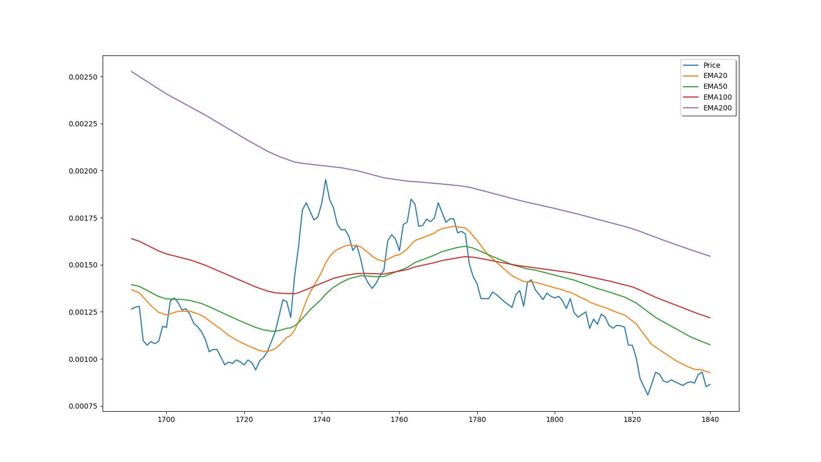 REVV Exponential Moving Averages