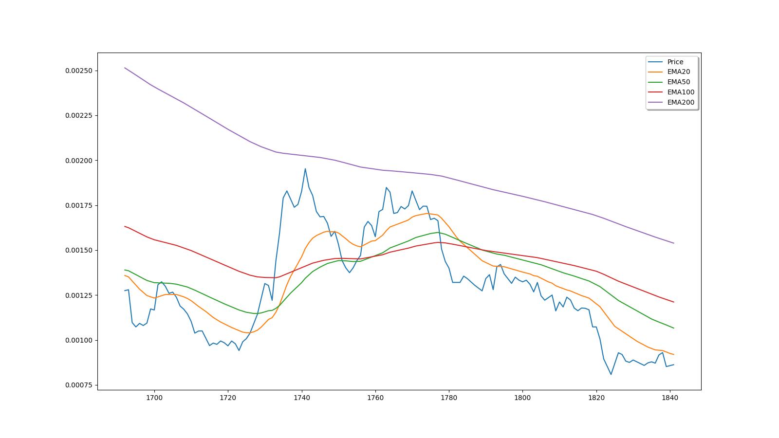 REVV Exponential Moving Averages