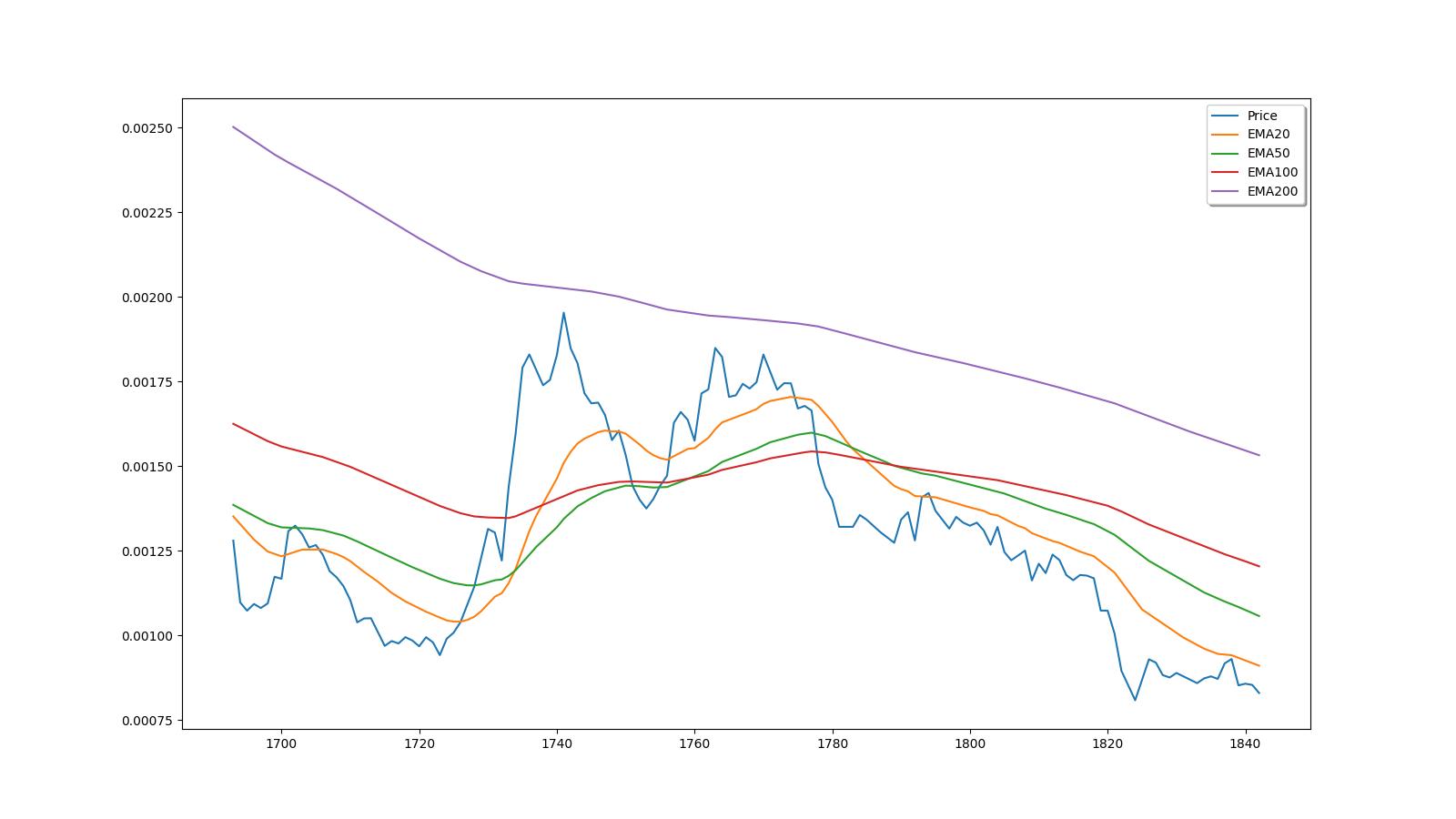 REVV Exponential Moving Averages