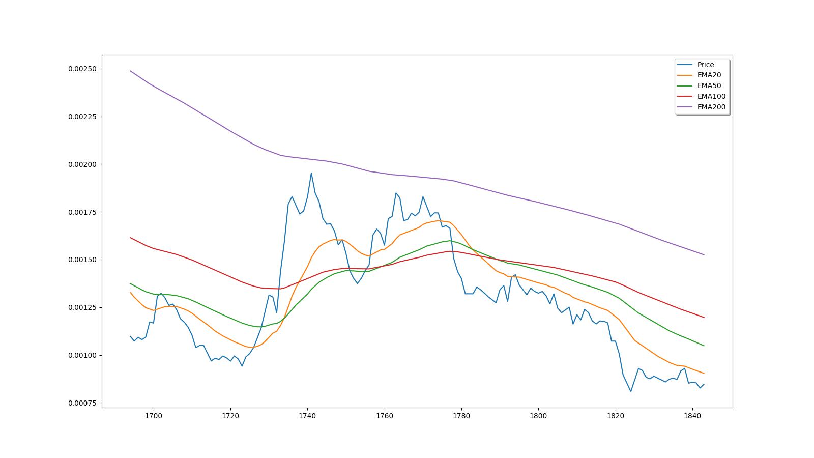 REVV Exponential Moving Averages