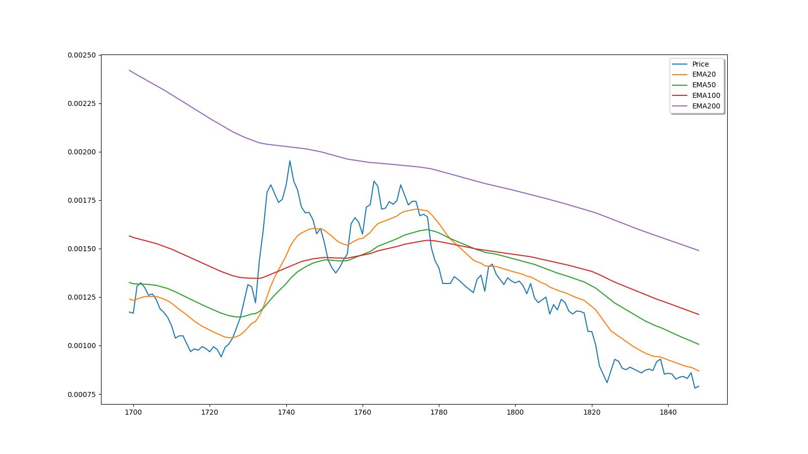 REVV Exponential Moving Averages
