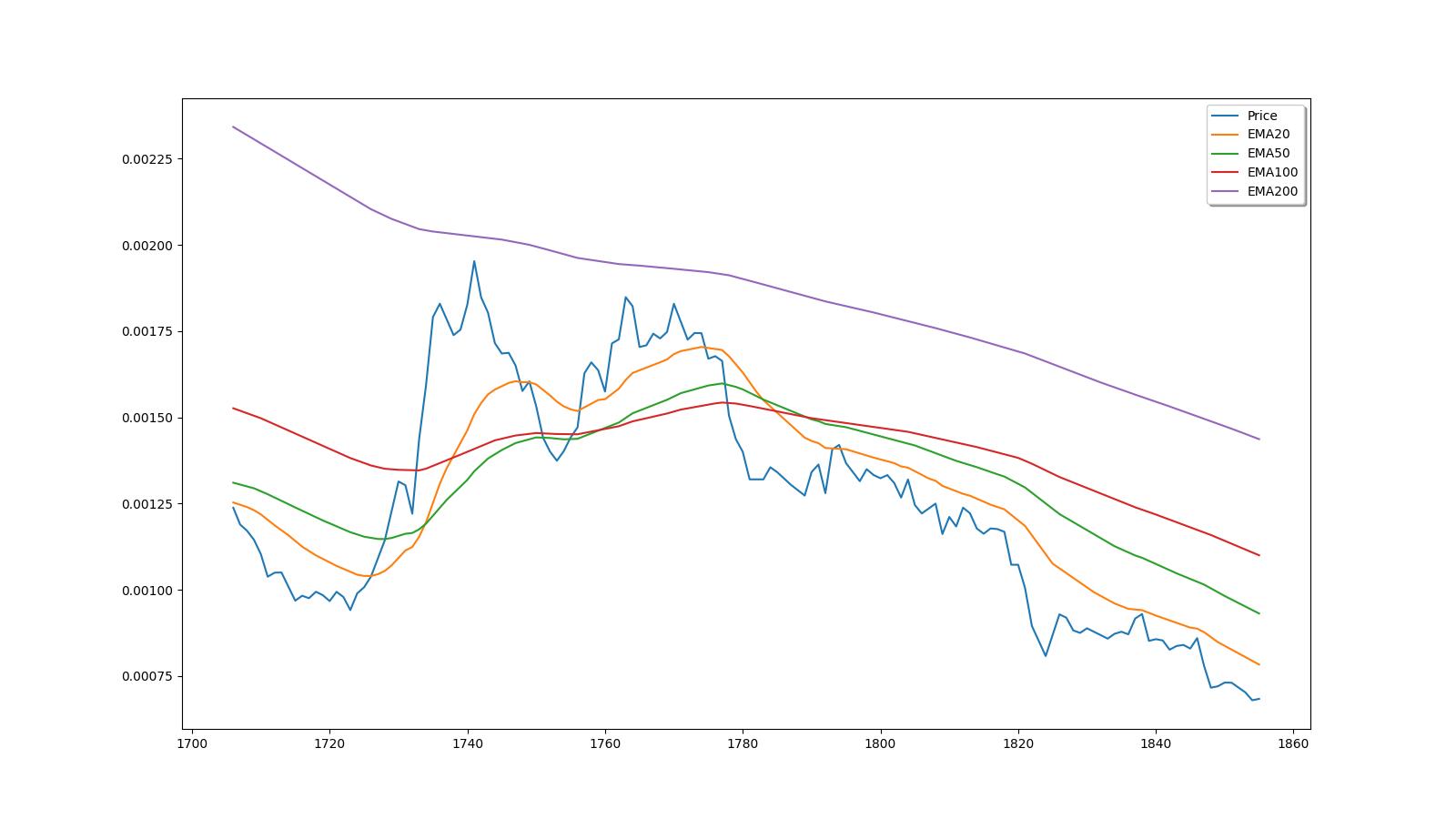 REVV Exponential Moving Averages