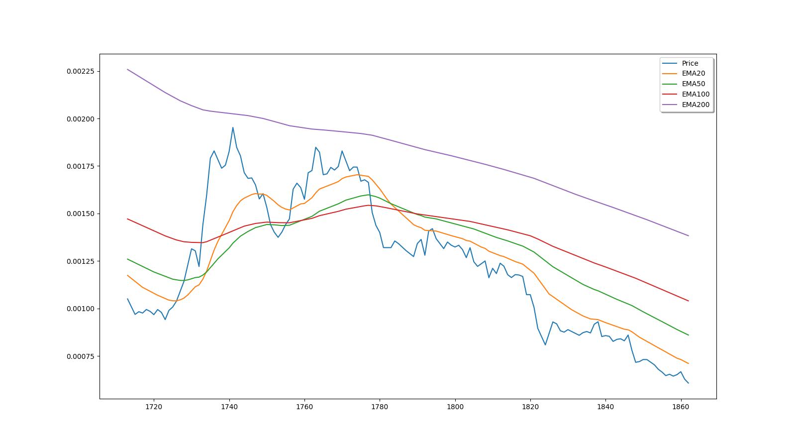 REVV Exponential Moving Averages