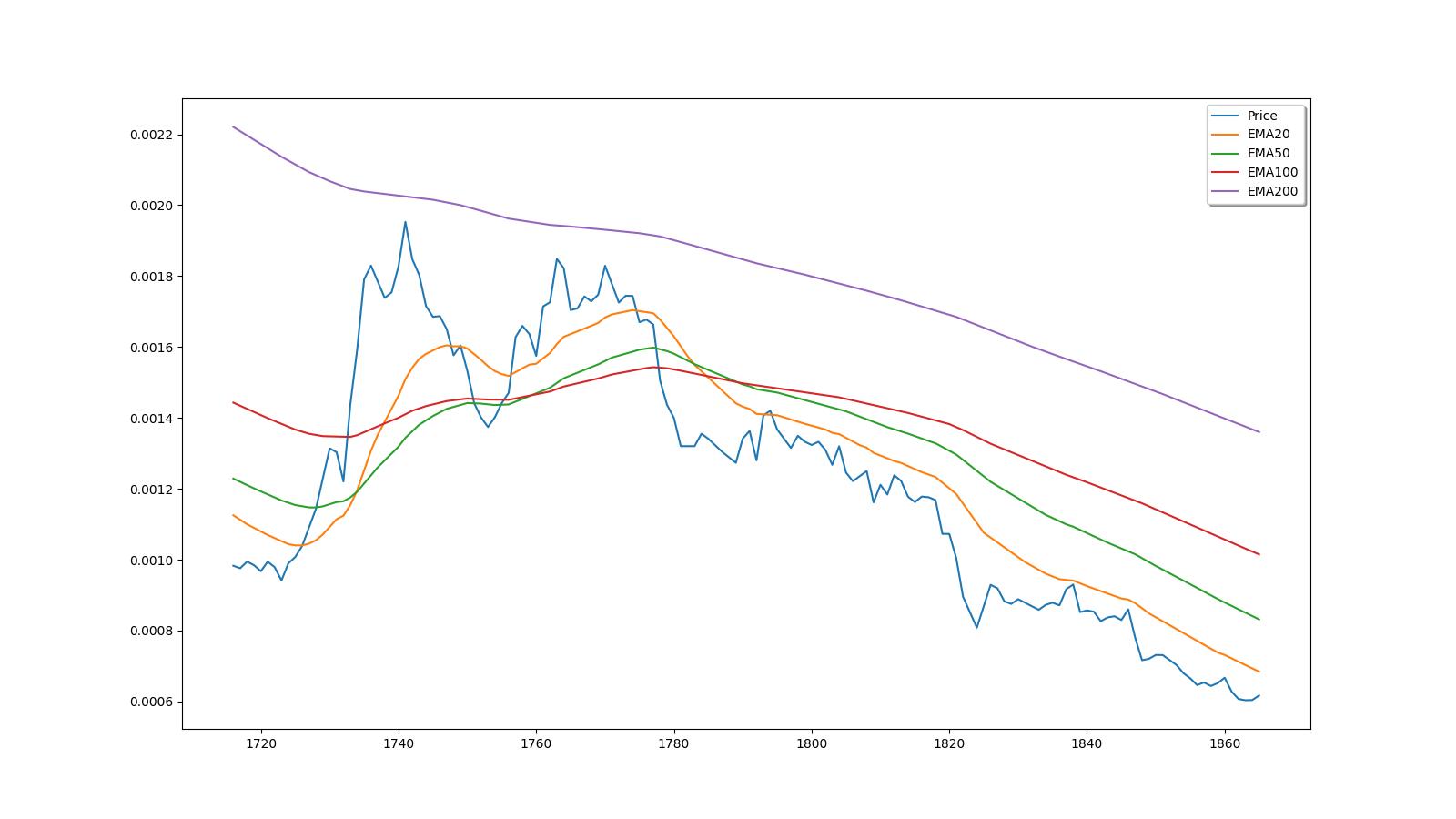 REVV Exponential Moving Averages