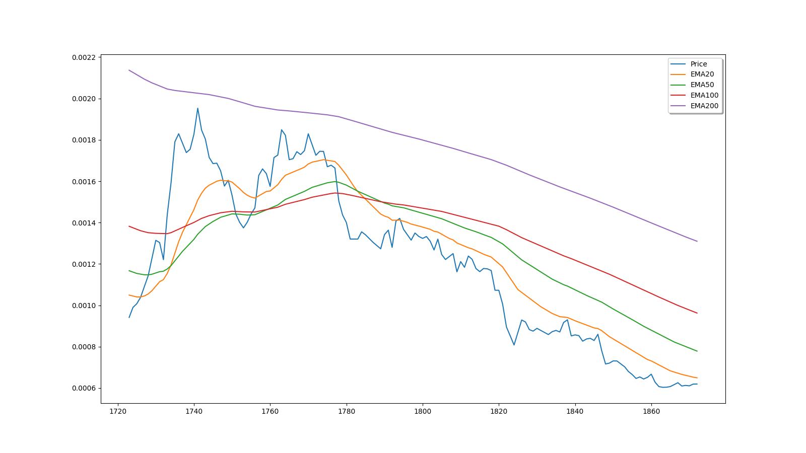 REVV Exponential Moving Averages