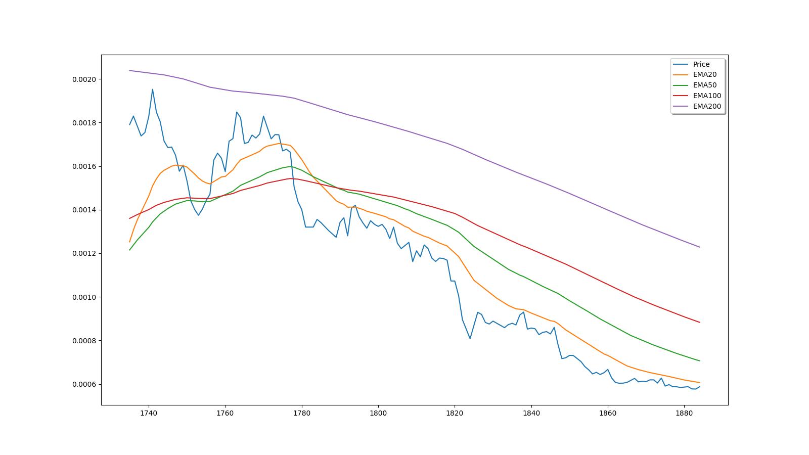 REVV Exponential Moving Averages
