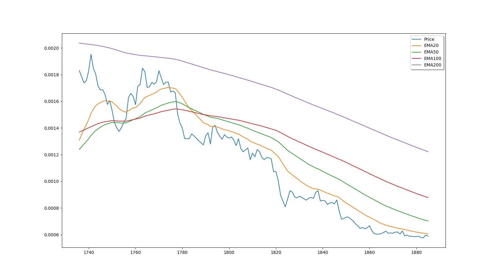 REVV Exponential Moving Averages