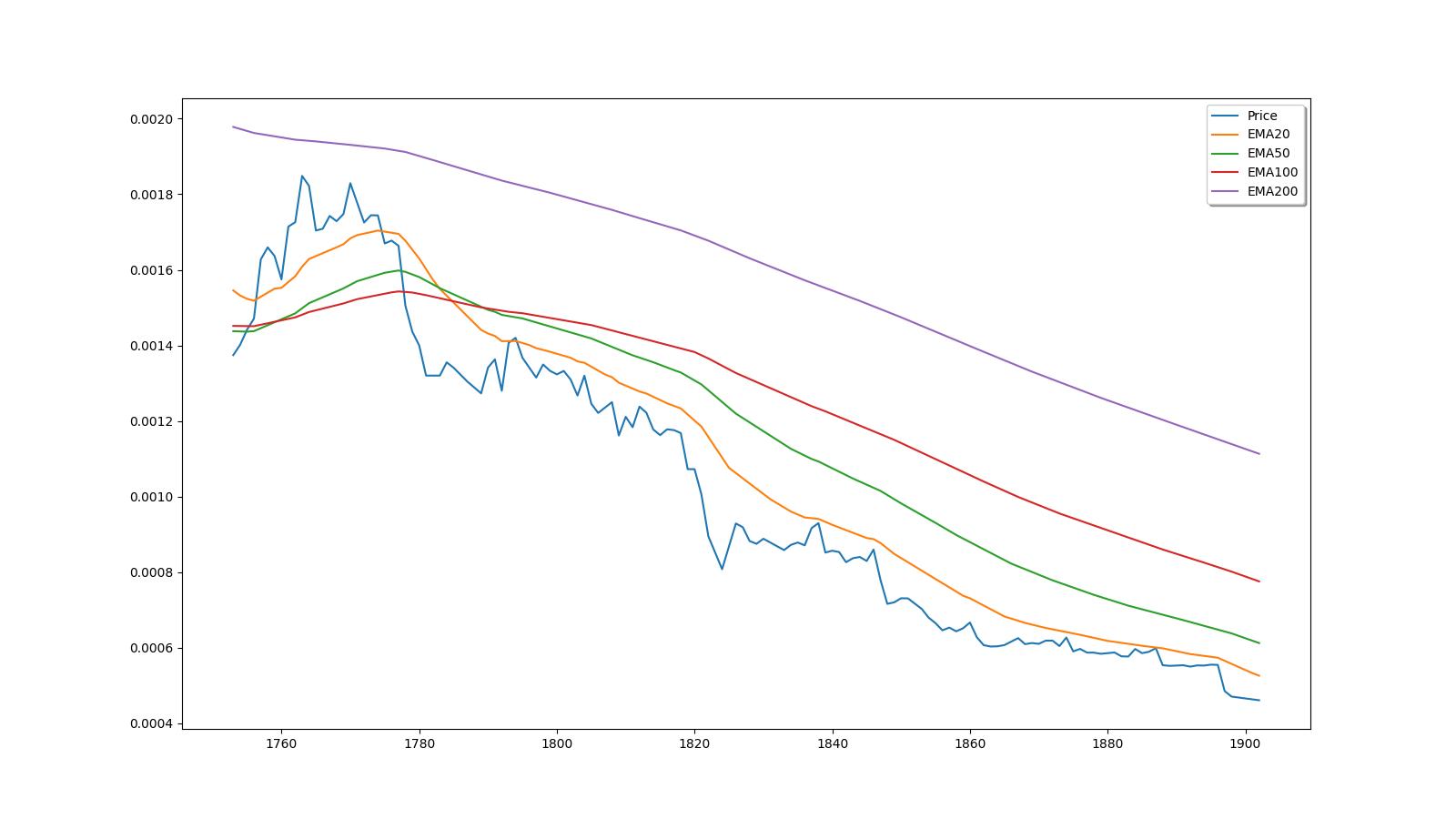 REVV Exponential Moving Averages