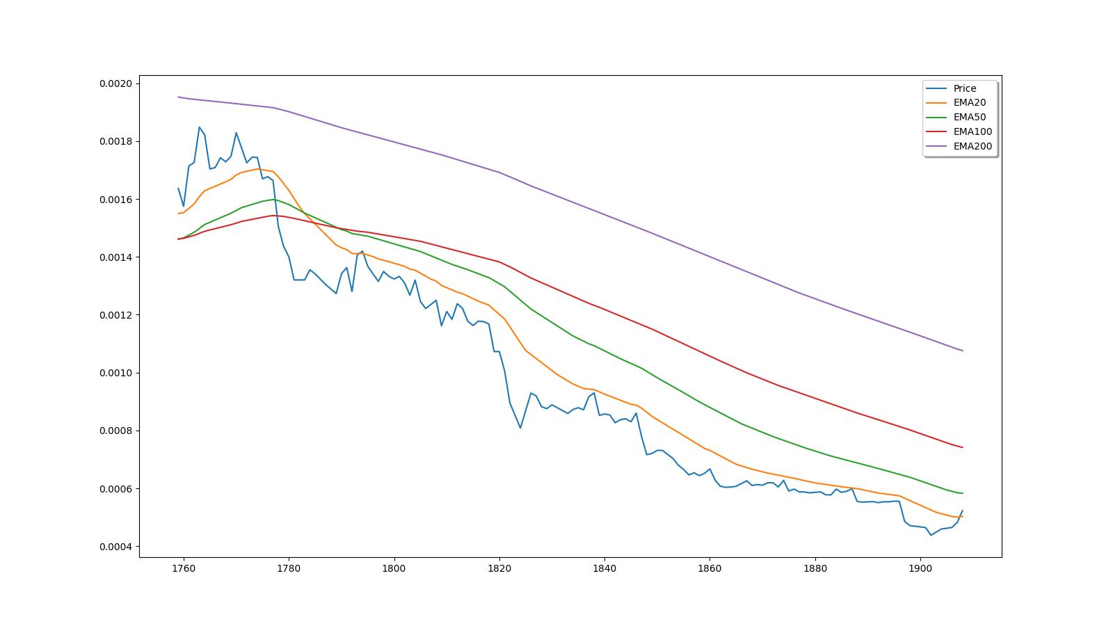 REVV Exponential Moving Averages