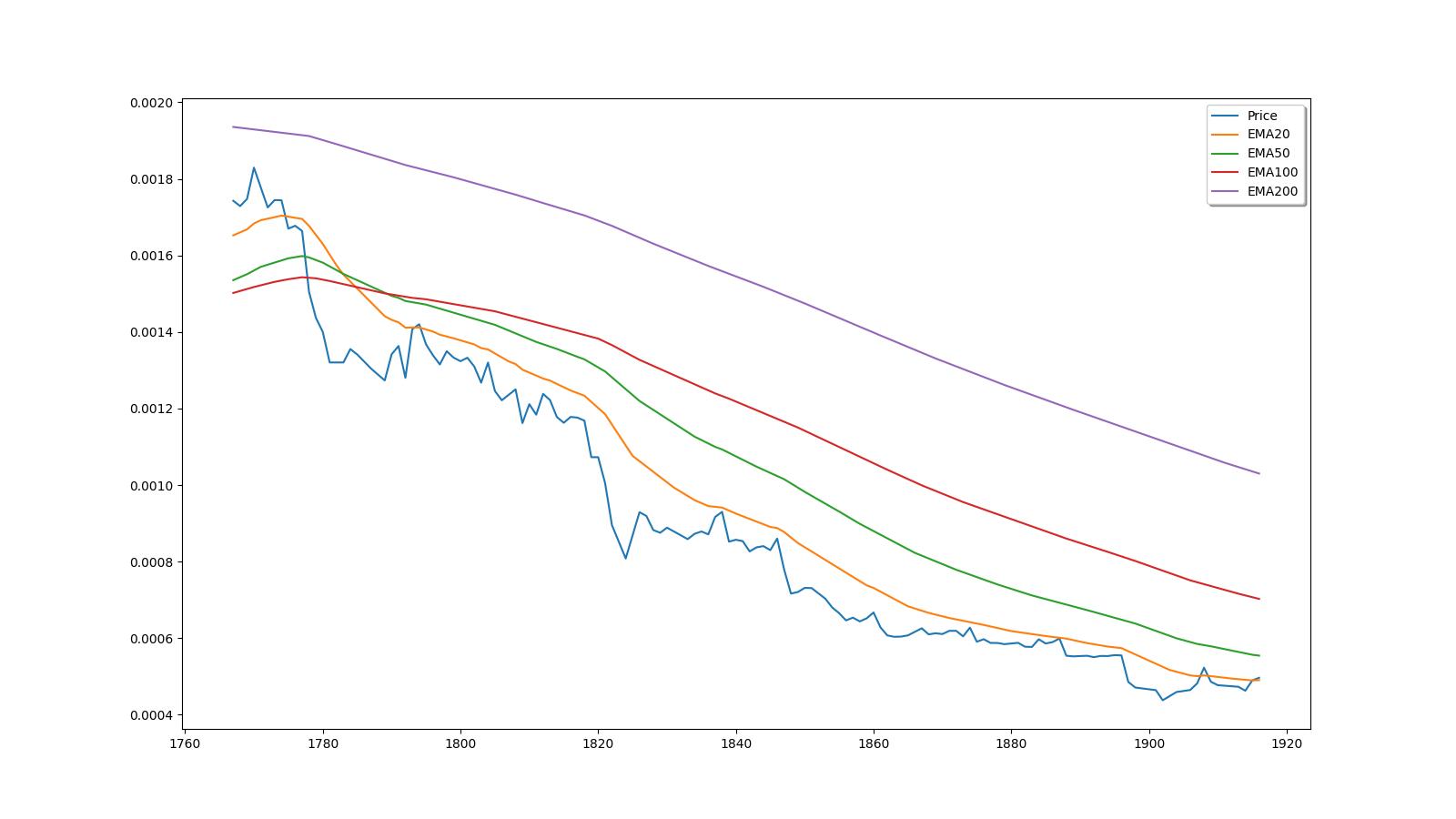 REVV Exponential Moving Averages