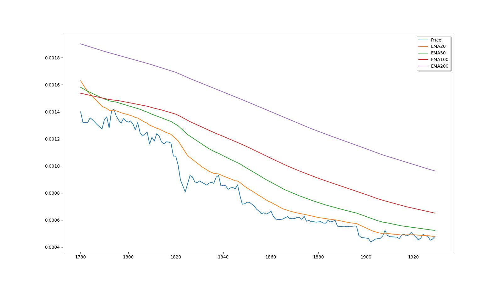 REVV Exponential Moving Averages