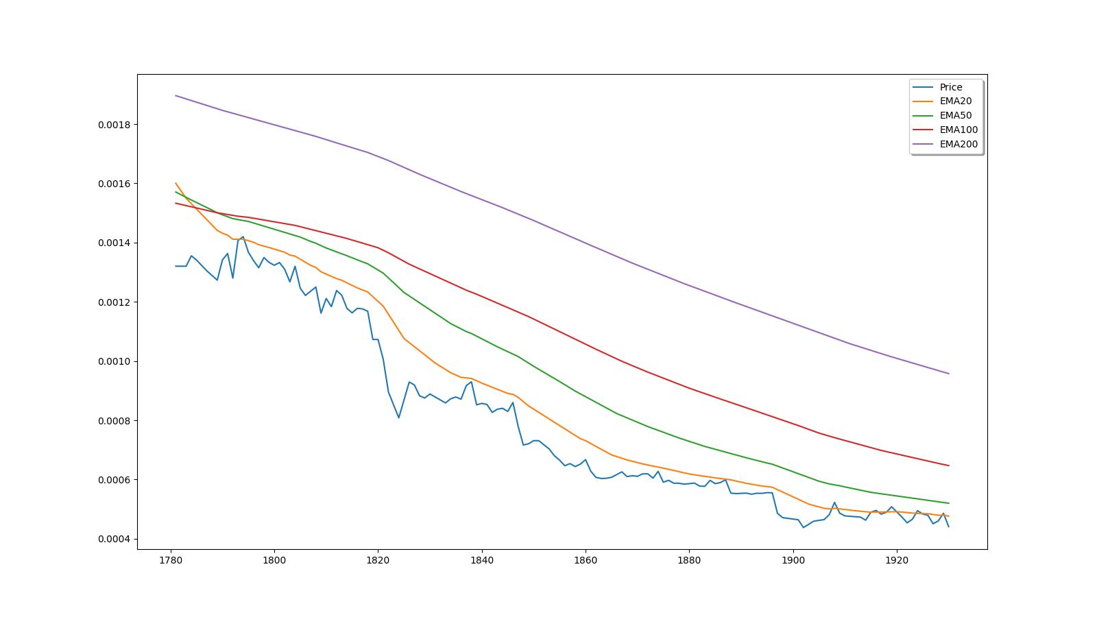 REVV Exponential Moving Averages