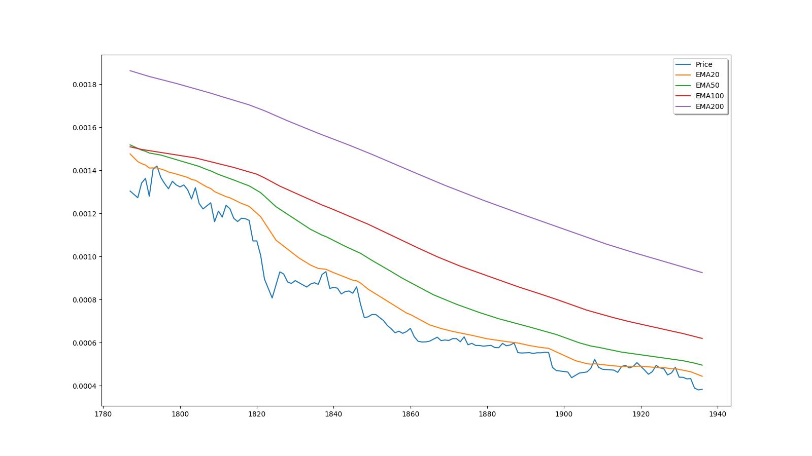 REVV Exponential Moving Averages