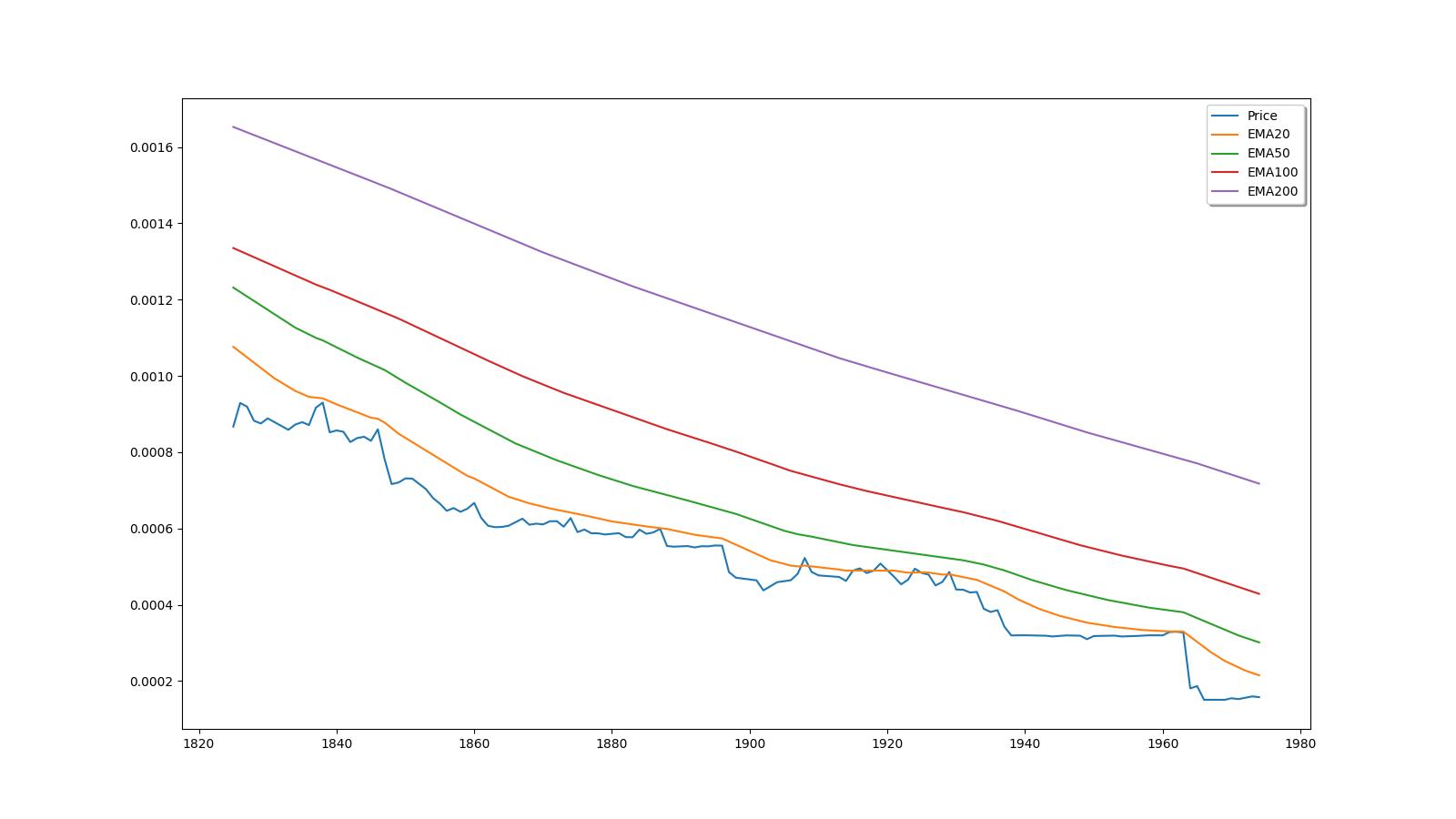 REVV Exponential Moving Averages