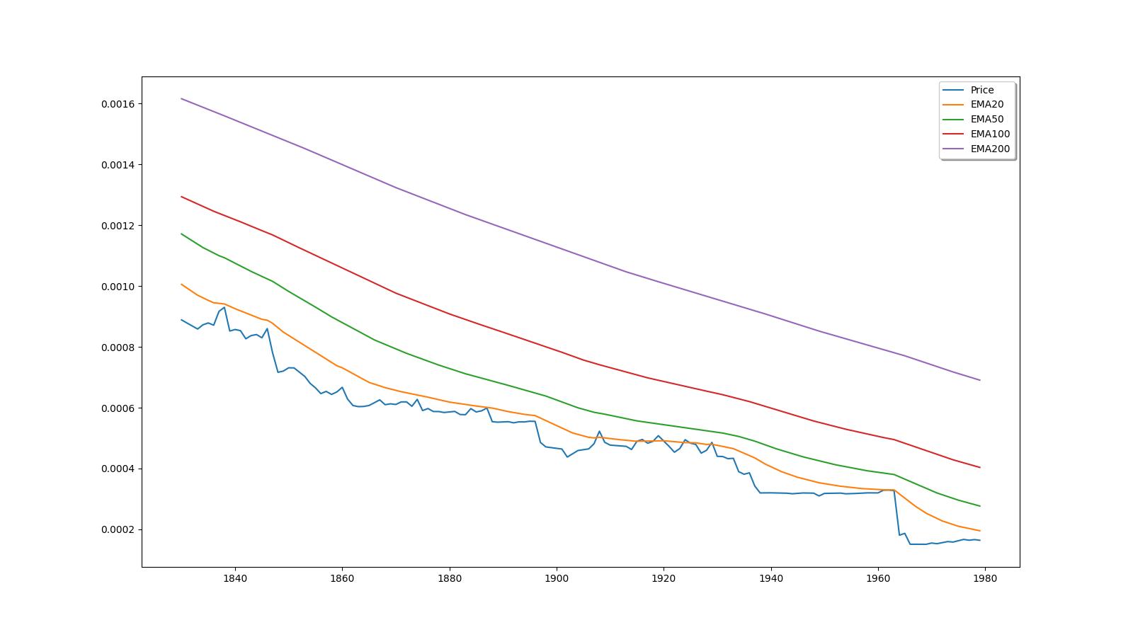 REVV Exponential Moving Averages