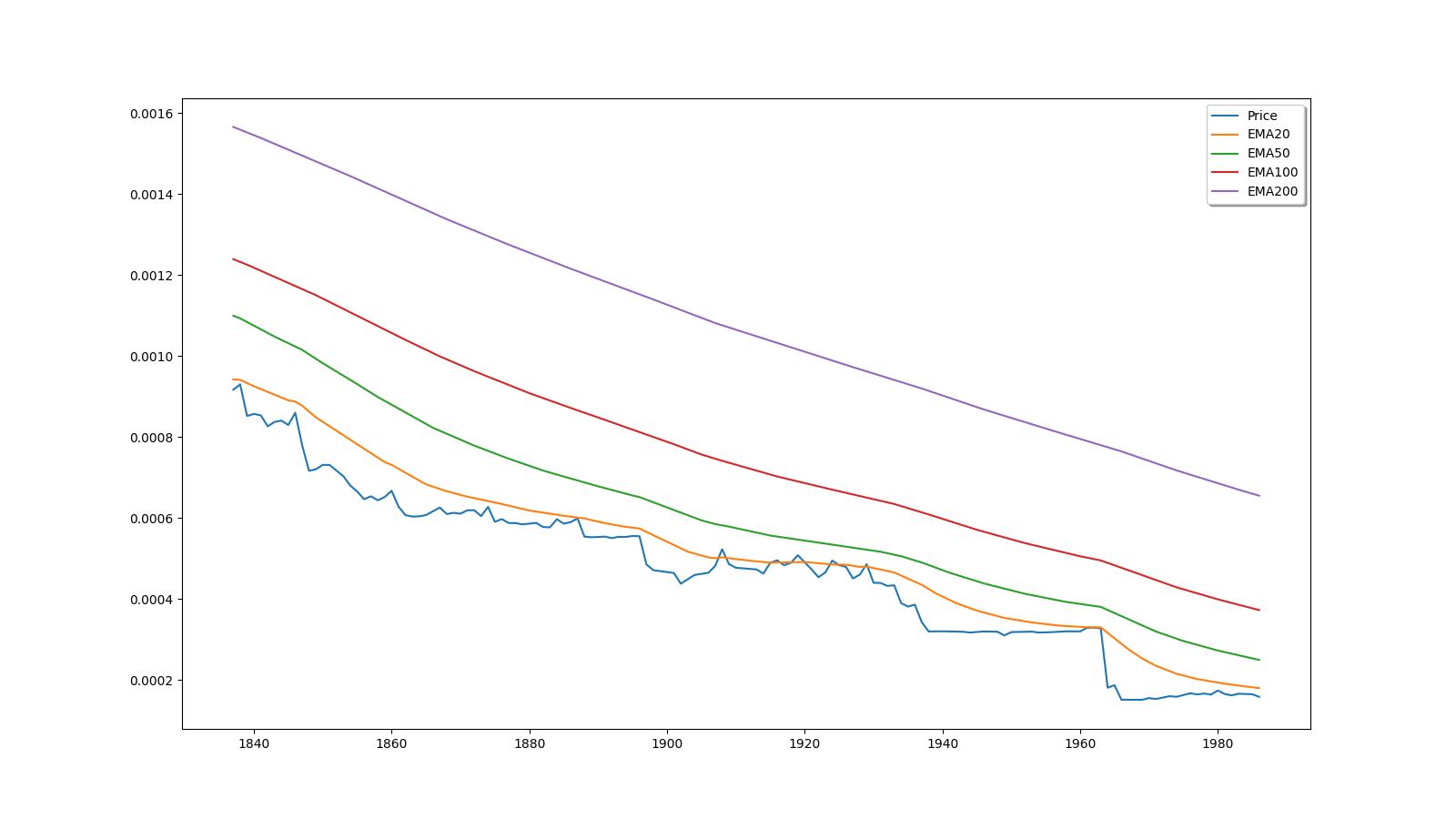 REVV Exponential Moving Averages