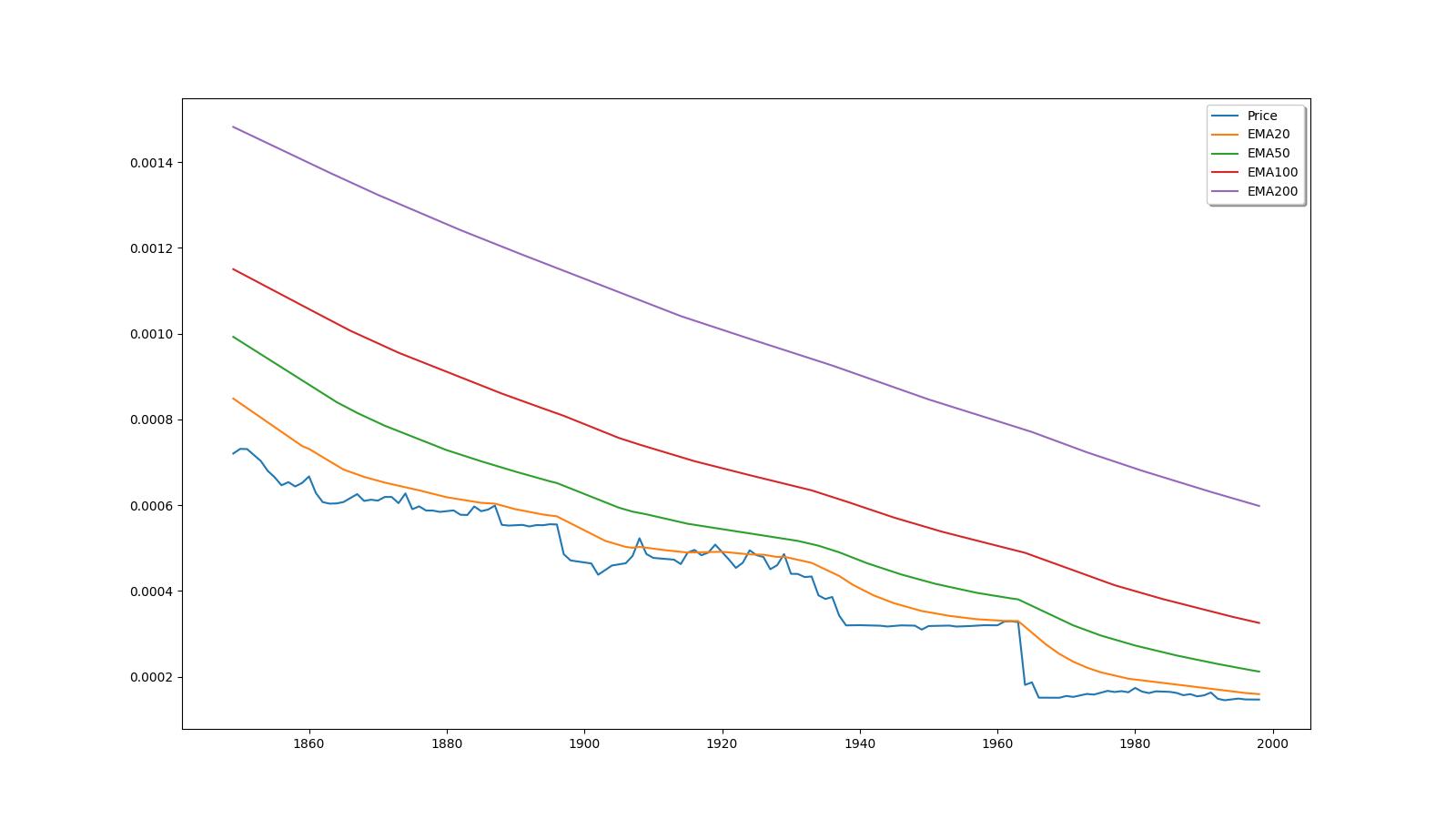 REVV Exponential Moving Averages