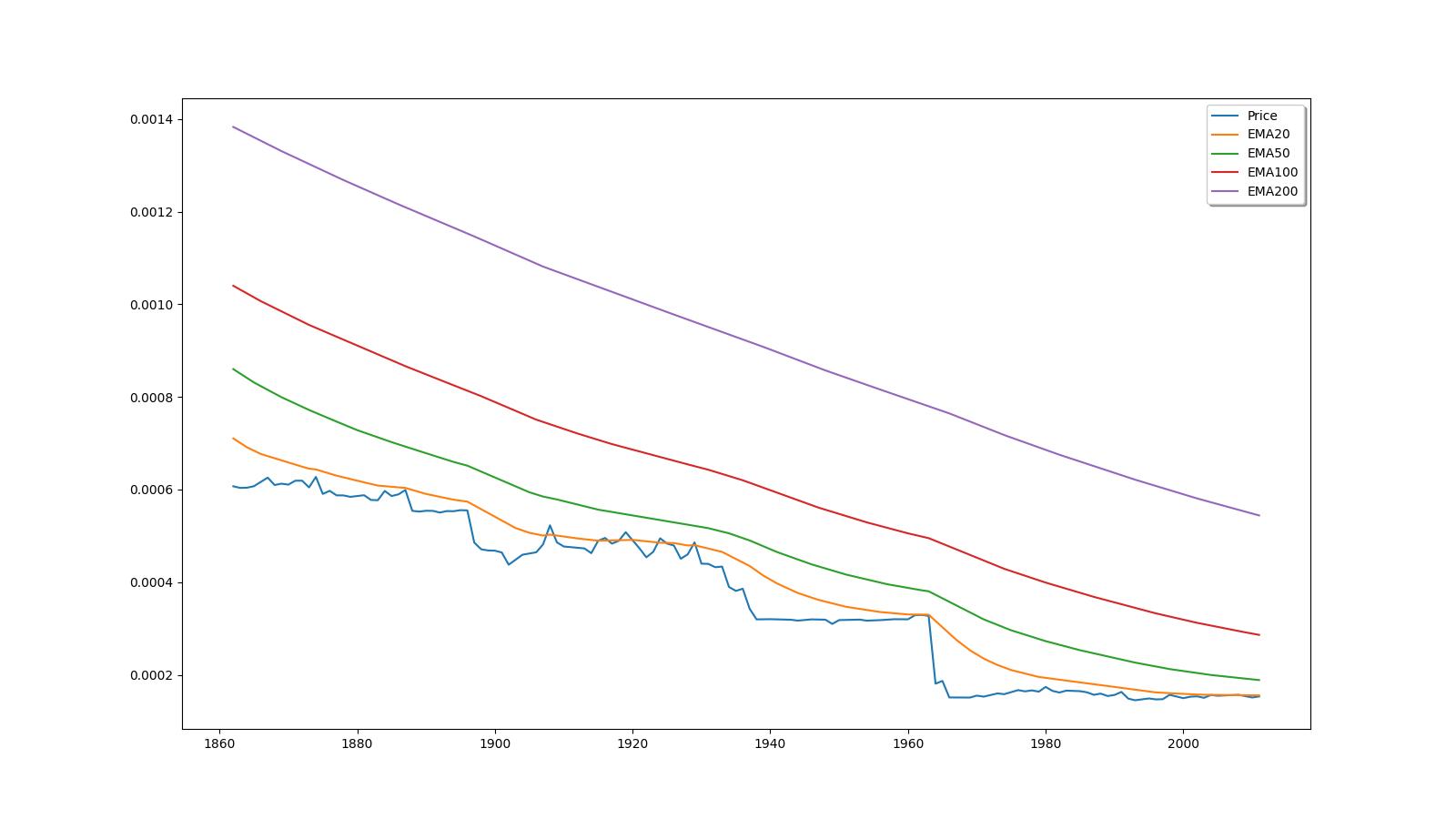 REVV Exponential Moving Averages