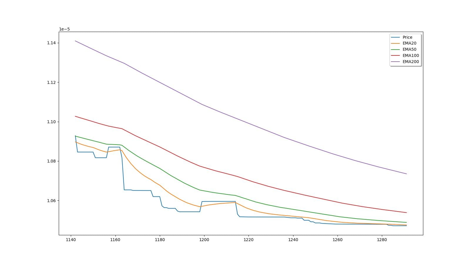 Imbrex Exponential Moving Averages