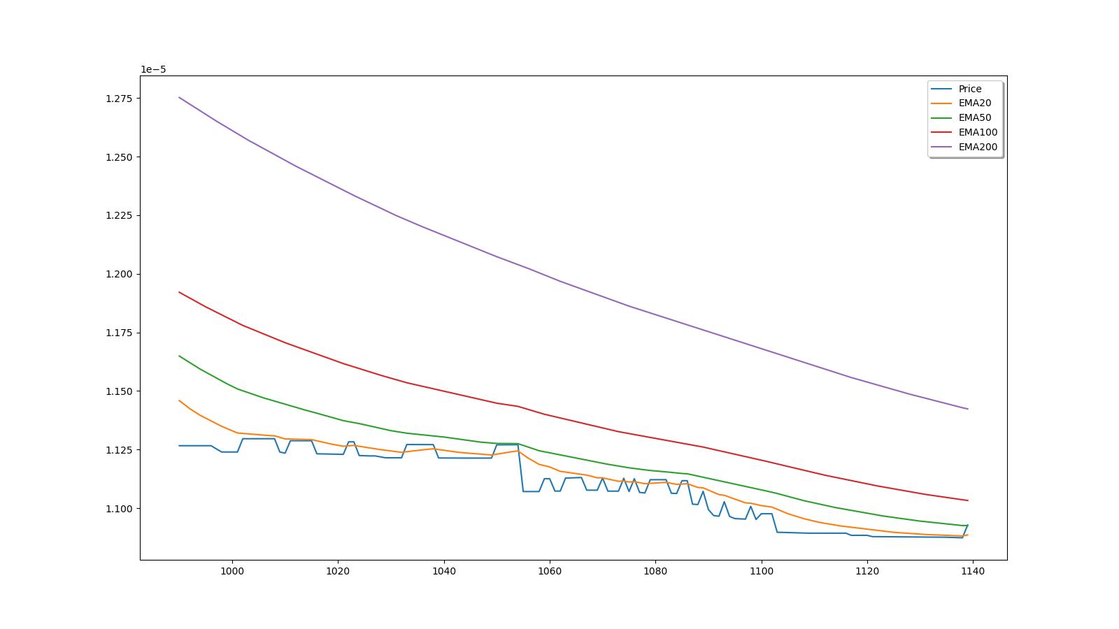Imbrex Exponential Moving Averages