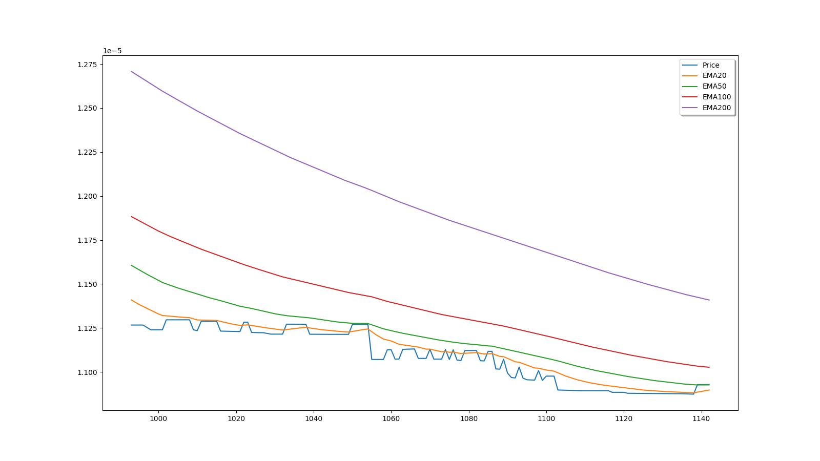 Imbrex Exponential Moving Averages