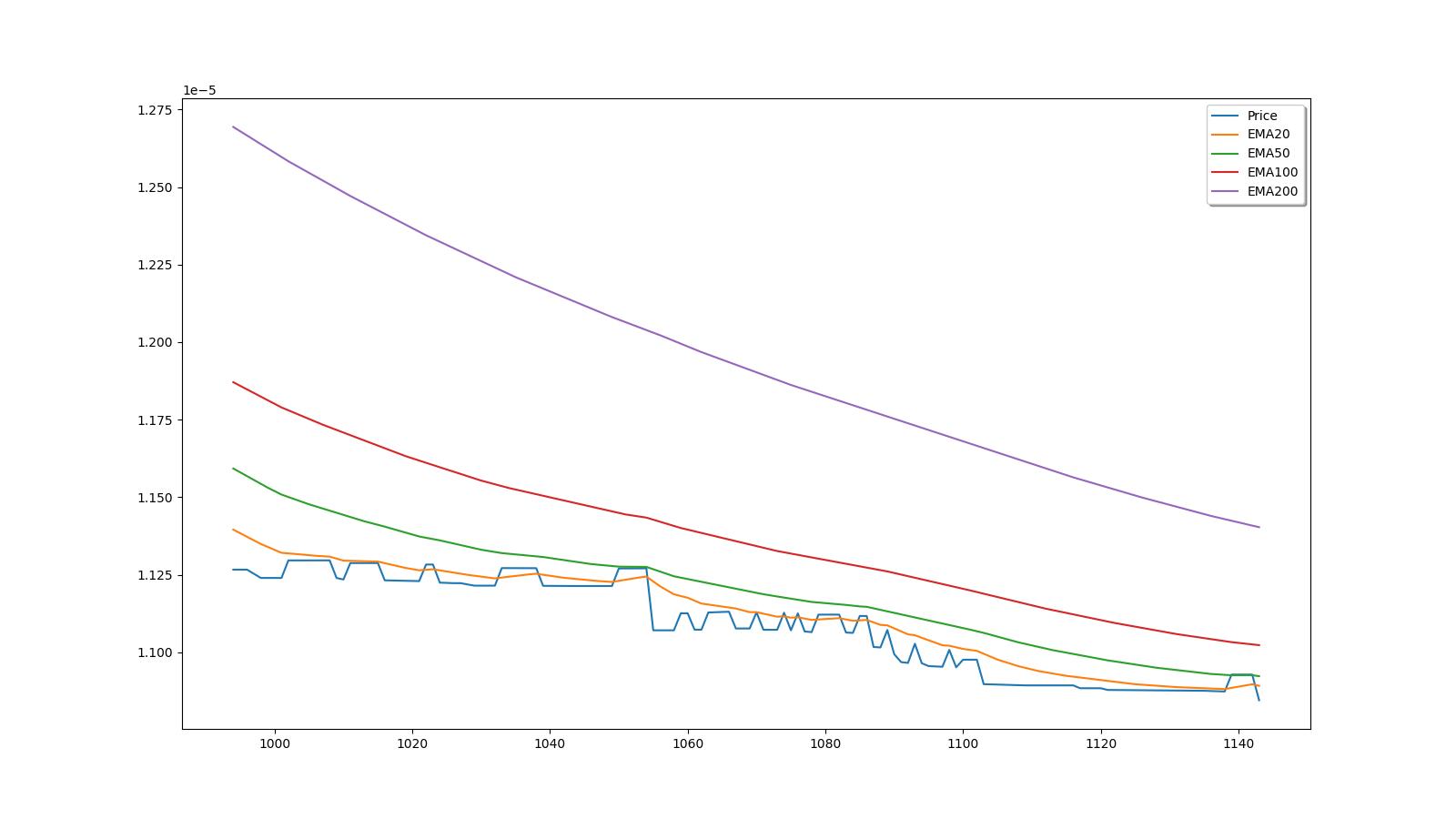 Imbrex Exponential Moving Averages