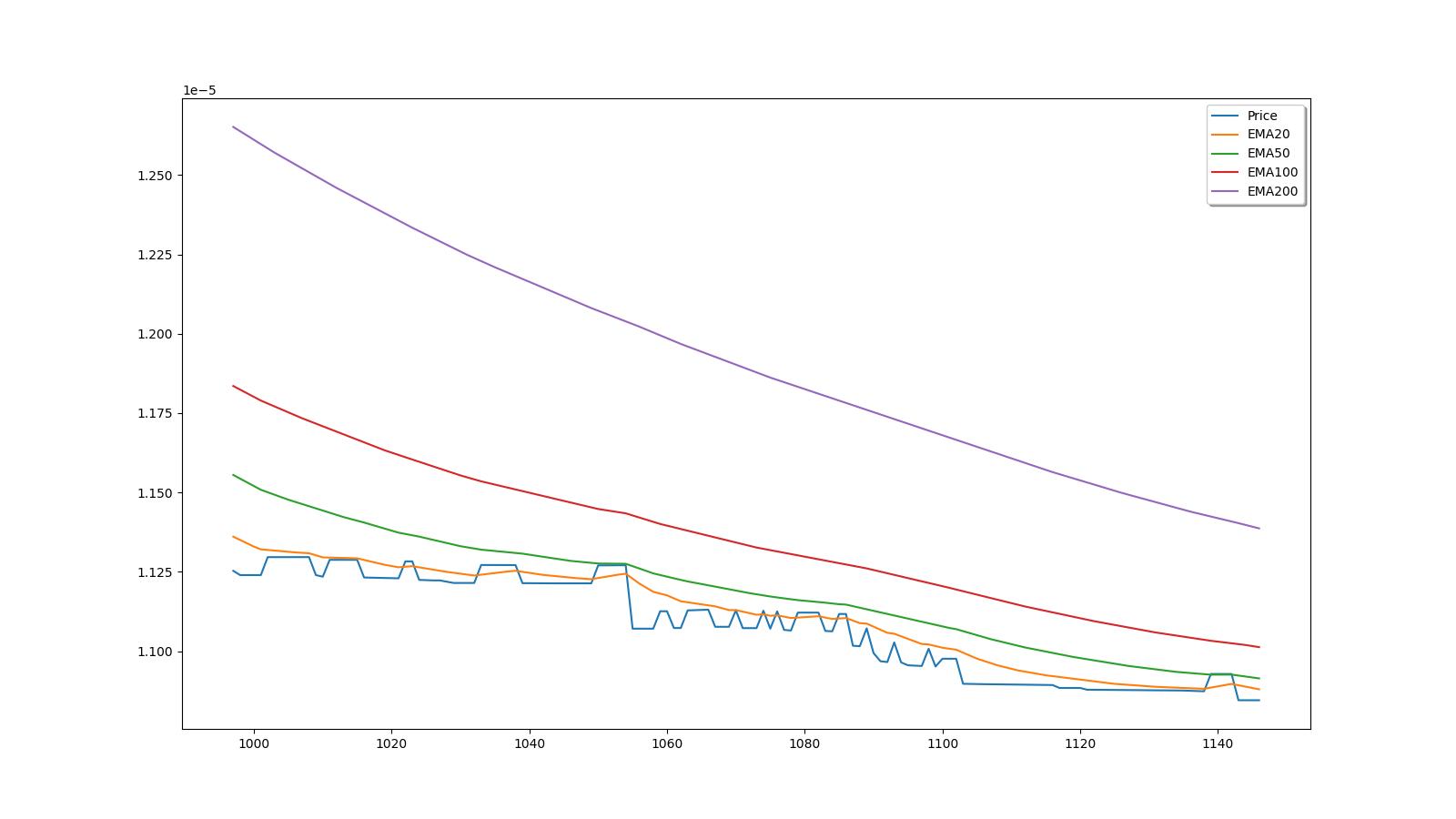 Imbrex Exponential Moving Averages