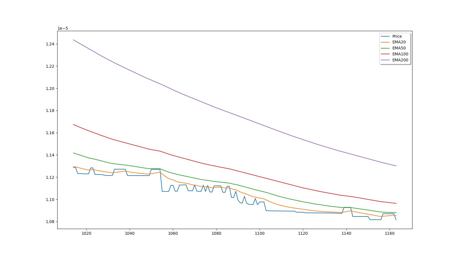 Imbrex Exponential Moving Averages