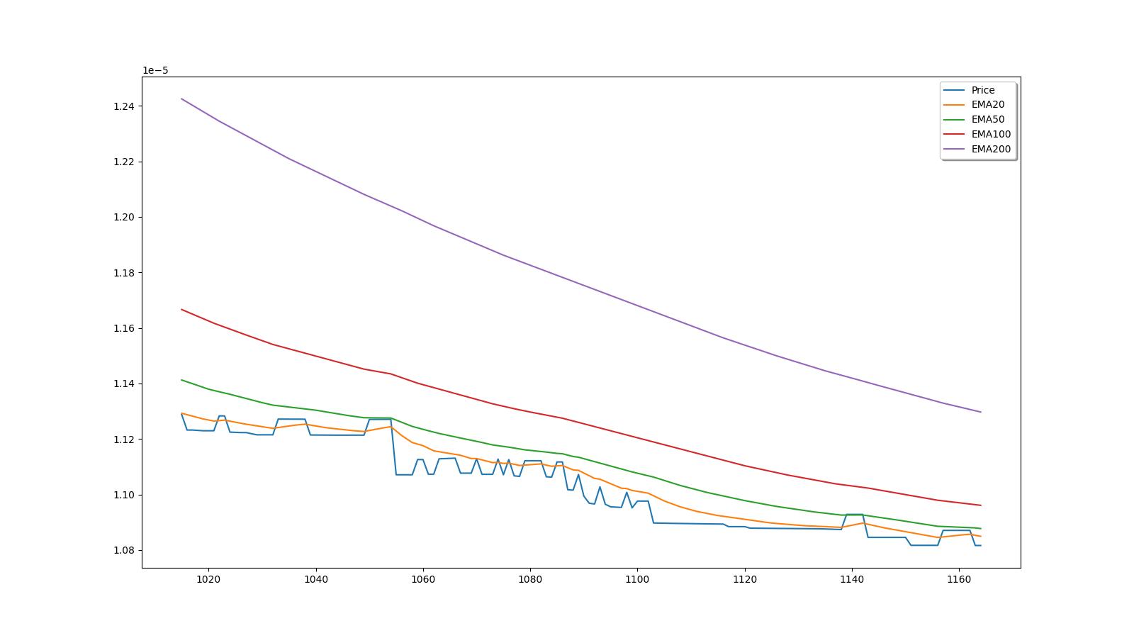 Imbrex Exponential Moving Averages