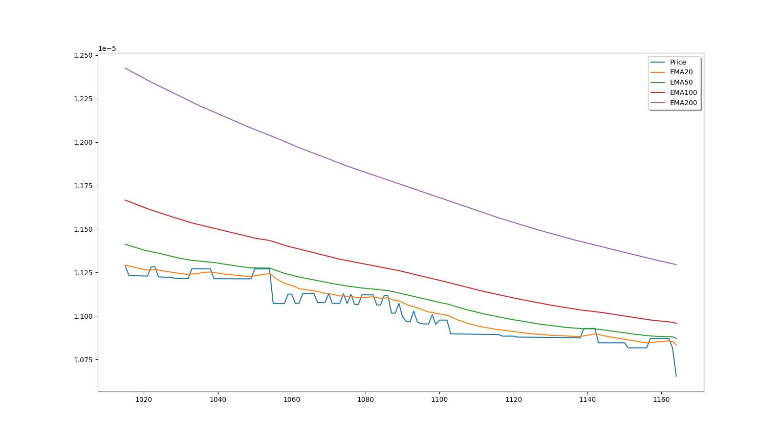 Imbrex Exponential Moving Averages
