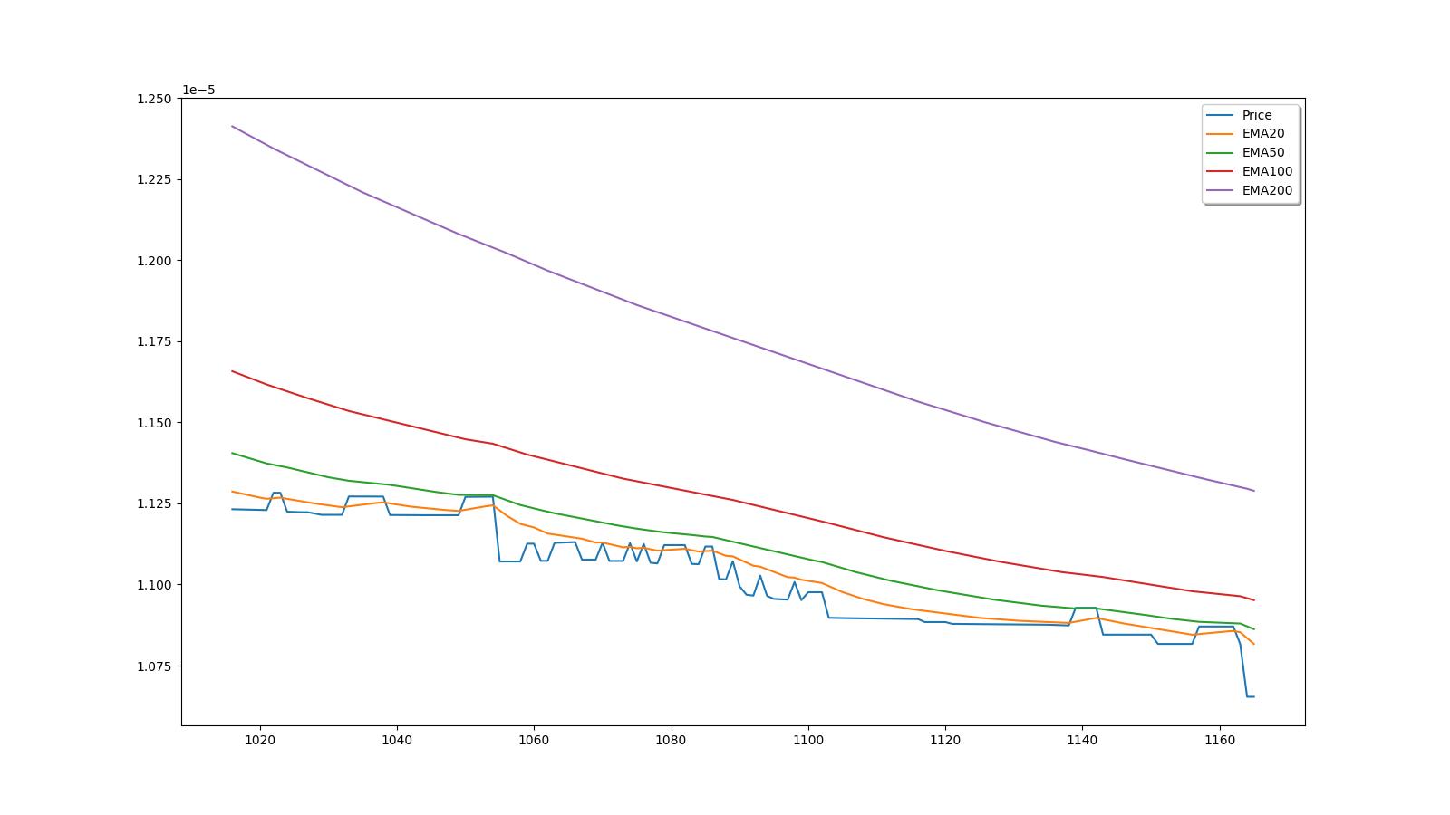 Imbrex Exponential Moving Averages