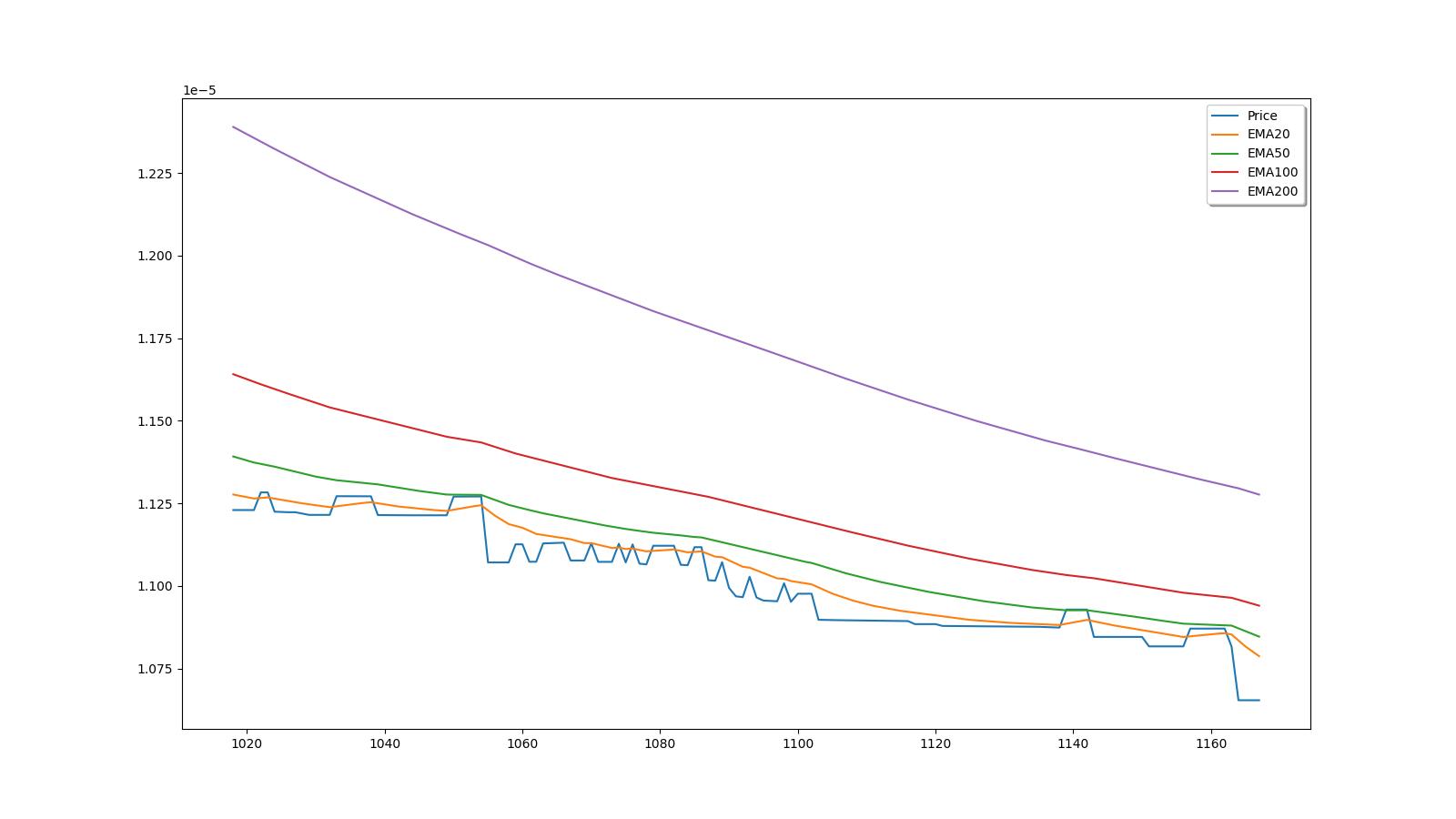Imbrex Exponential Moving Averages