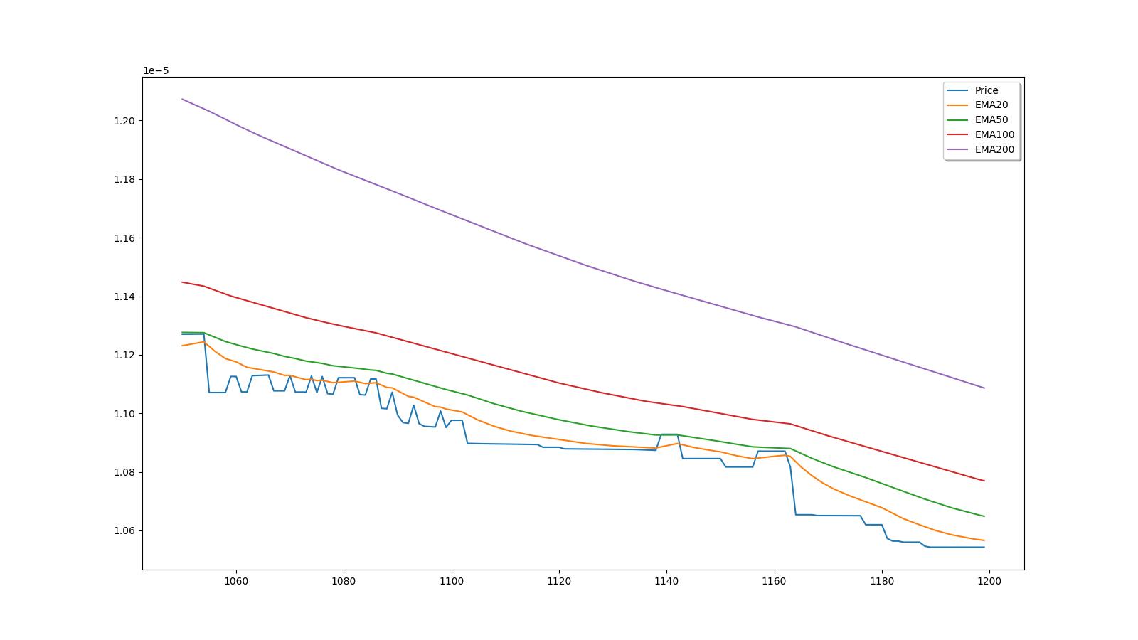 Imbrex Exponential Moving Averages