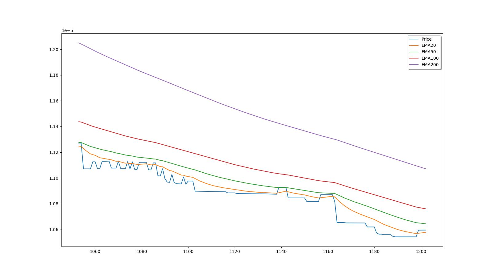 Imbrex Exponential Moving Averages