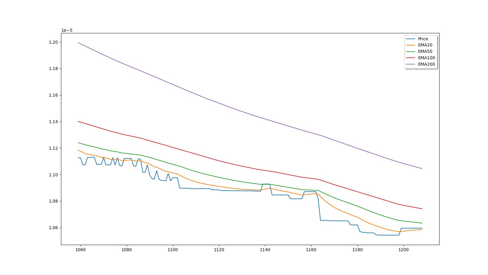 Rex Exponential Moving Averages