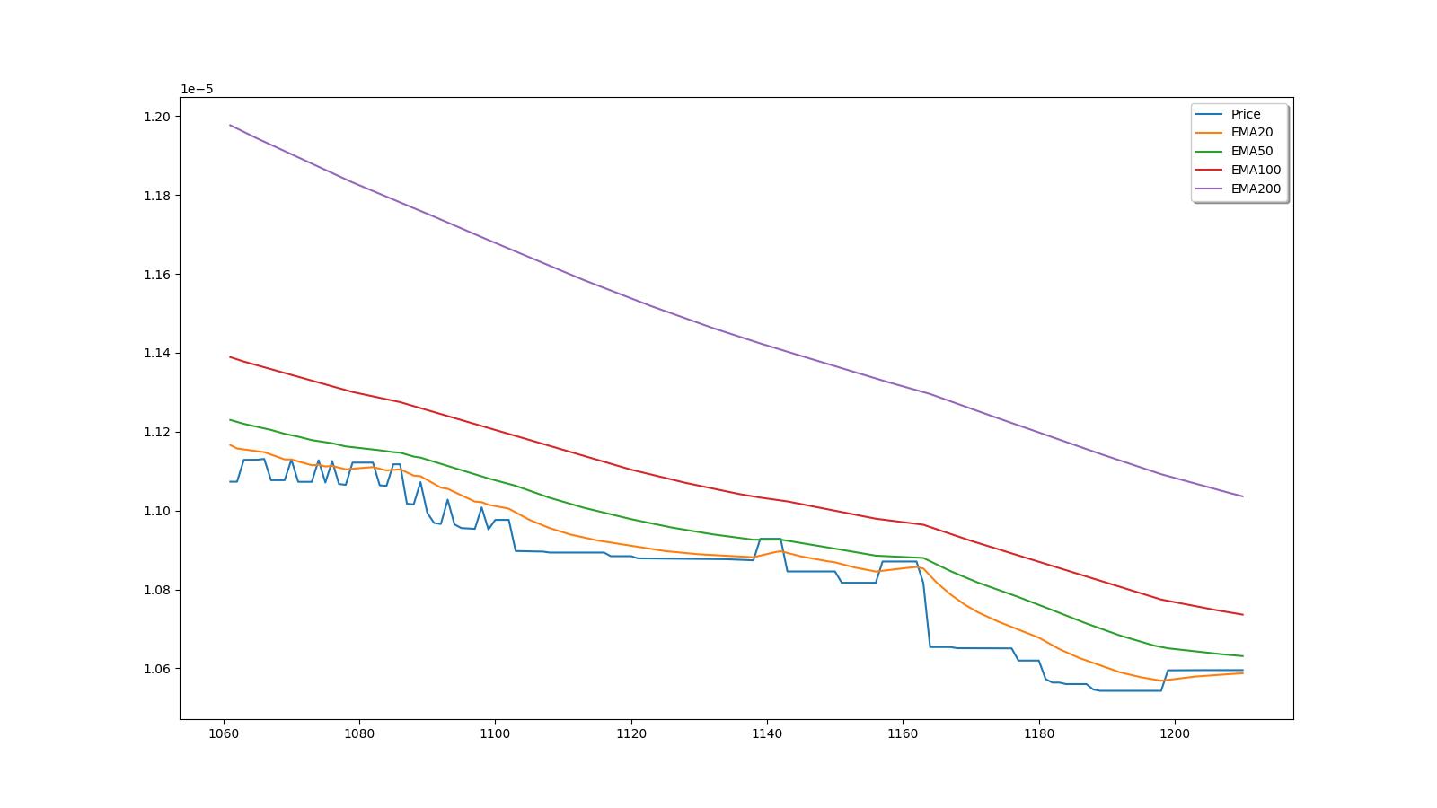 Imbrex Exponential Moving Averages