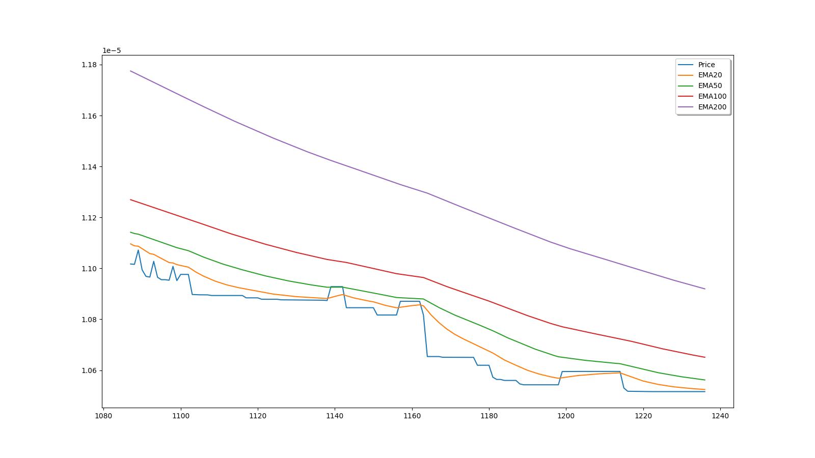 Imbrex Exponential Moving Averages