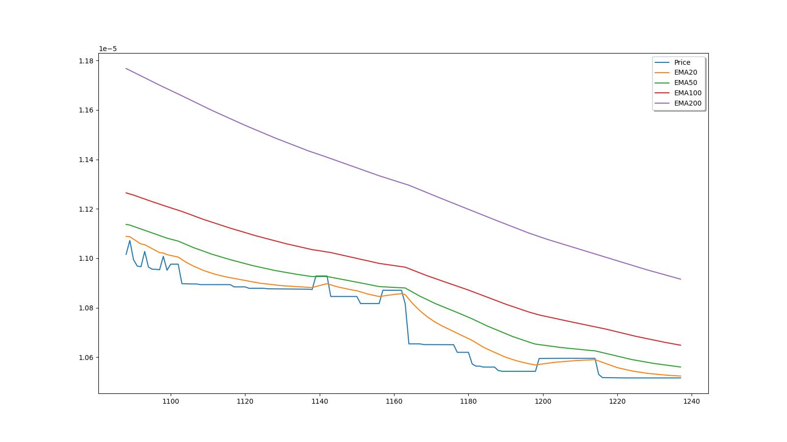 Imbrex Exponential Moving Averages
