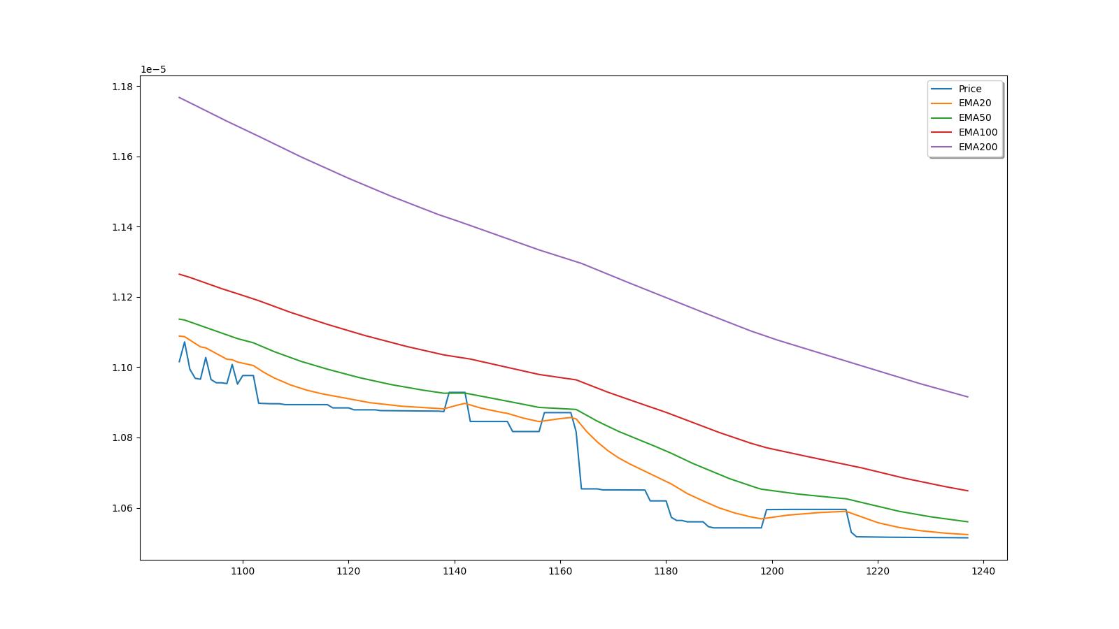 Imbrex Exponential Moving Averages