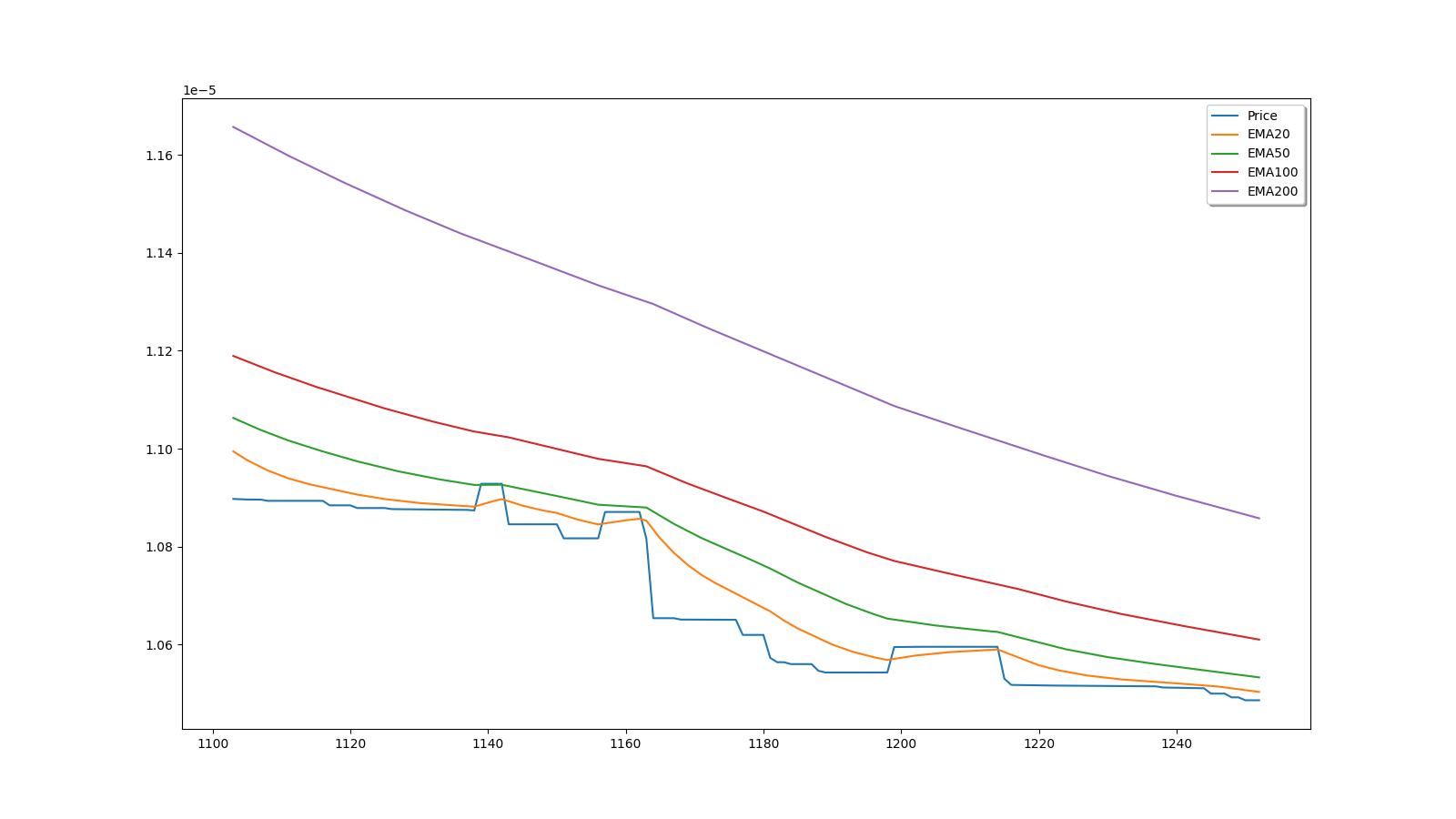 Rex Exponential Moving Averages