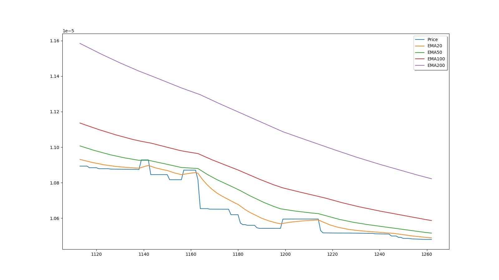 Imbrex Exponential Moving Averages