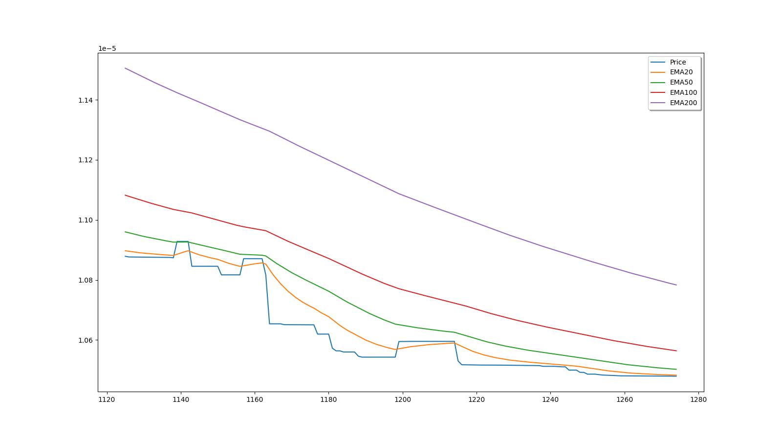 Imbrex Exponential Moving Averages