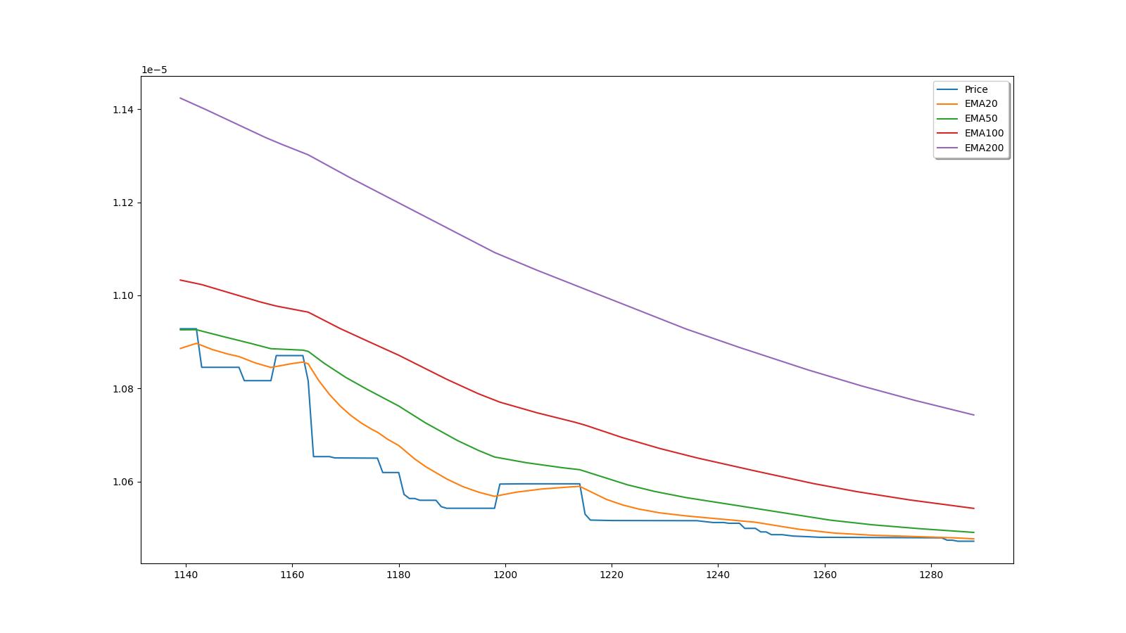 Imbrex Exponential Moving Averages