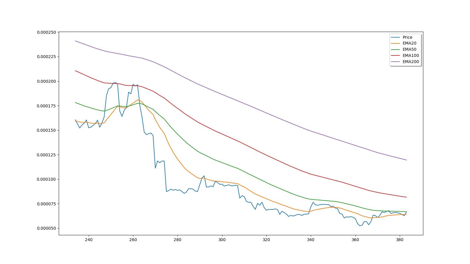 Rezor Exponential Moving Averages