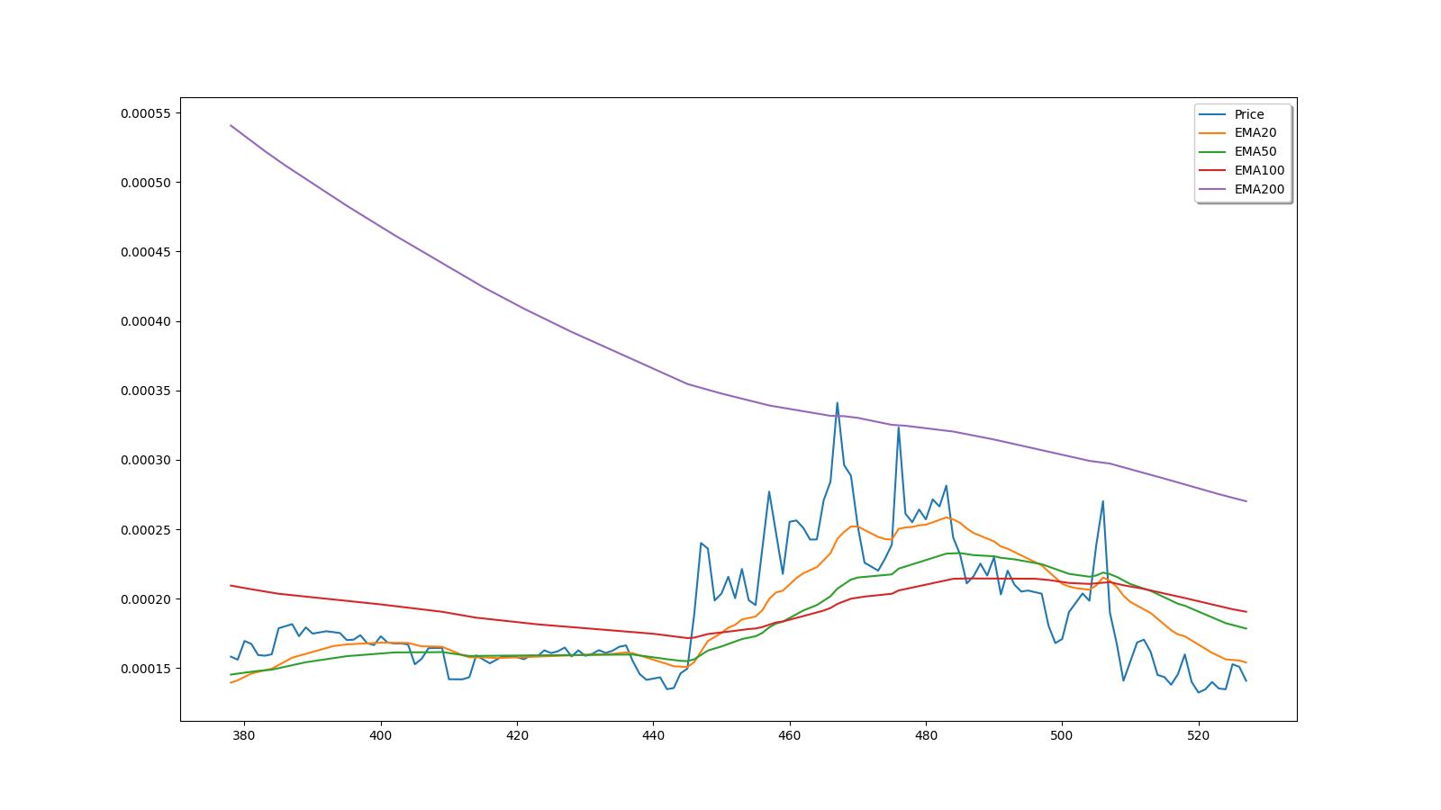 RGAMES Exponential Moving Averages