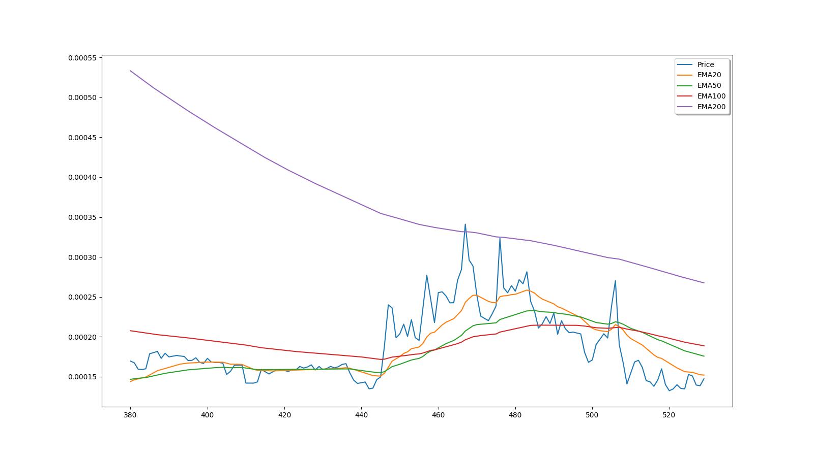 RGAMES Exponential Moving Averages