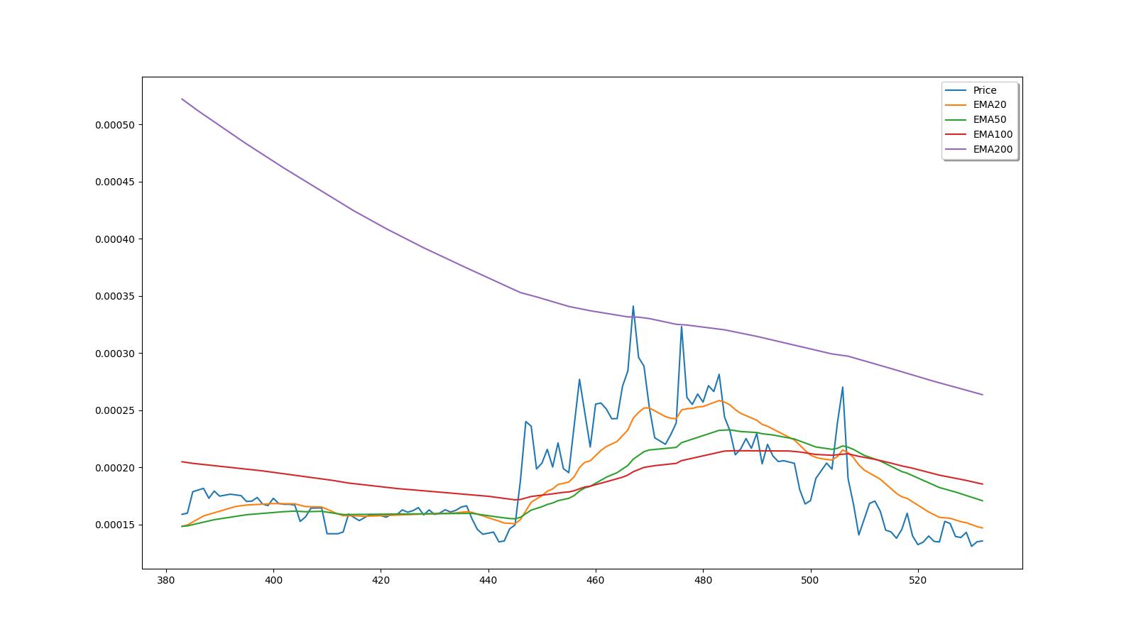 RGAMES Exponential Moving Averages