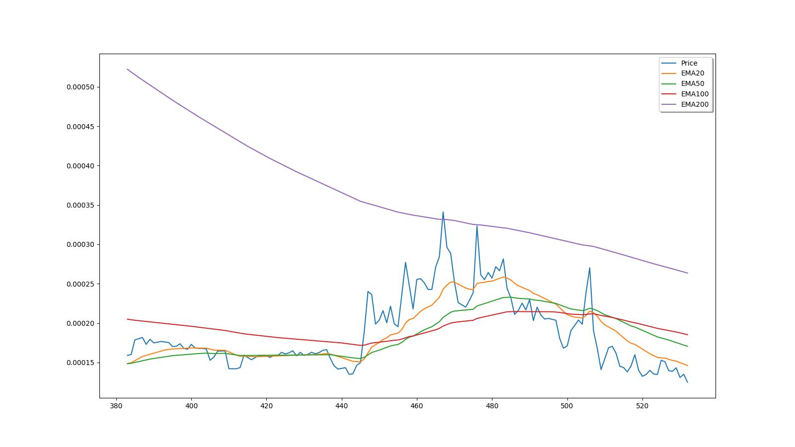RGAMES Exponential Moving Averages