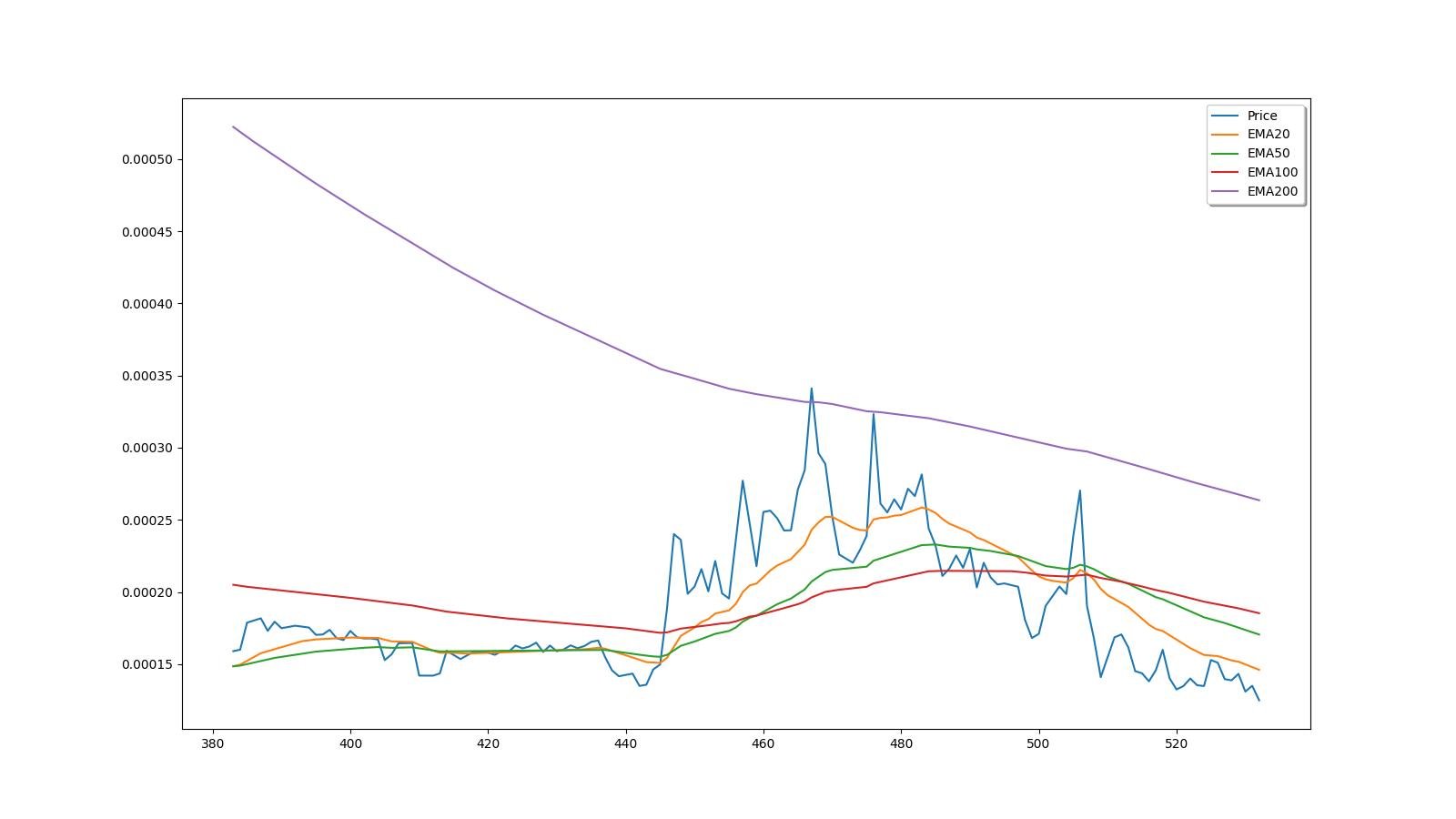 RGAMES Exponential Moving Averages