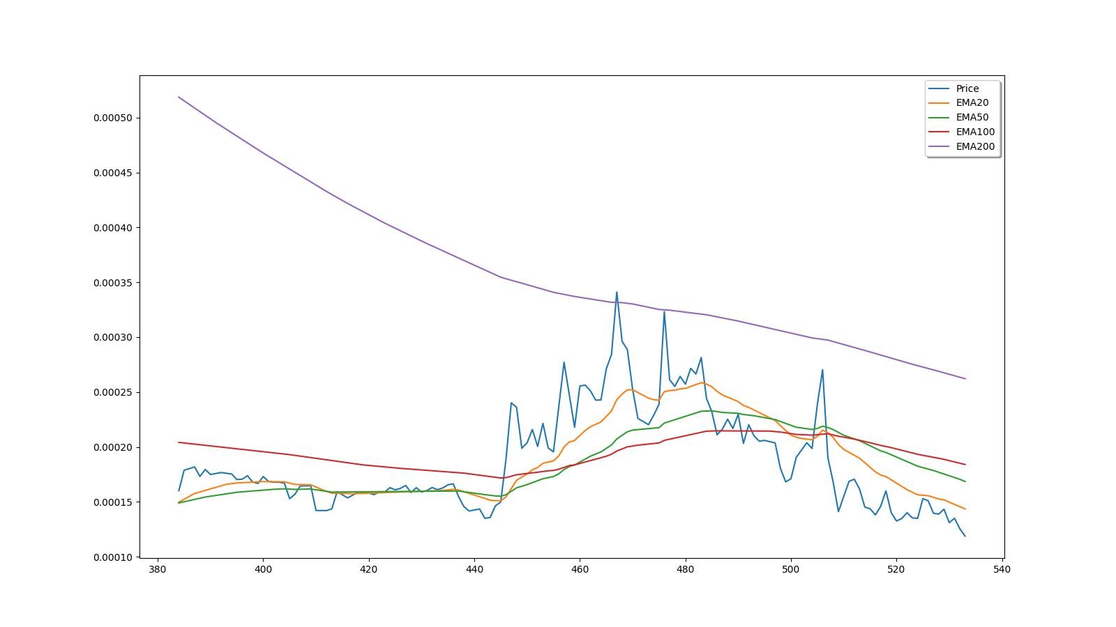 RGAMES Exponential Moving Averages